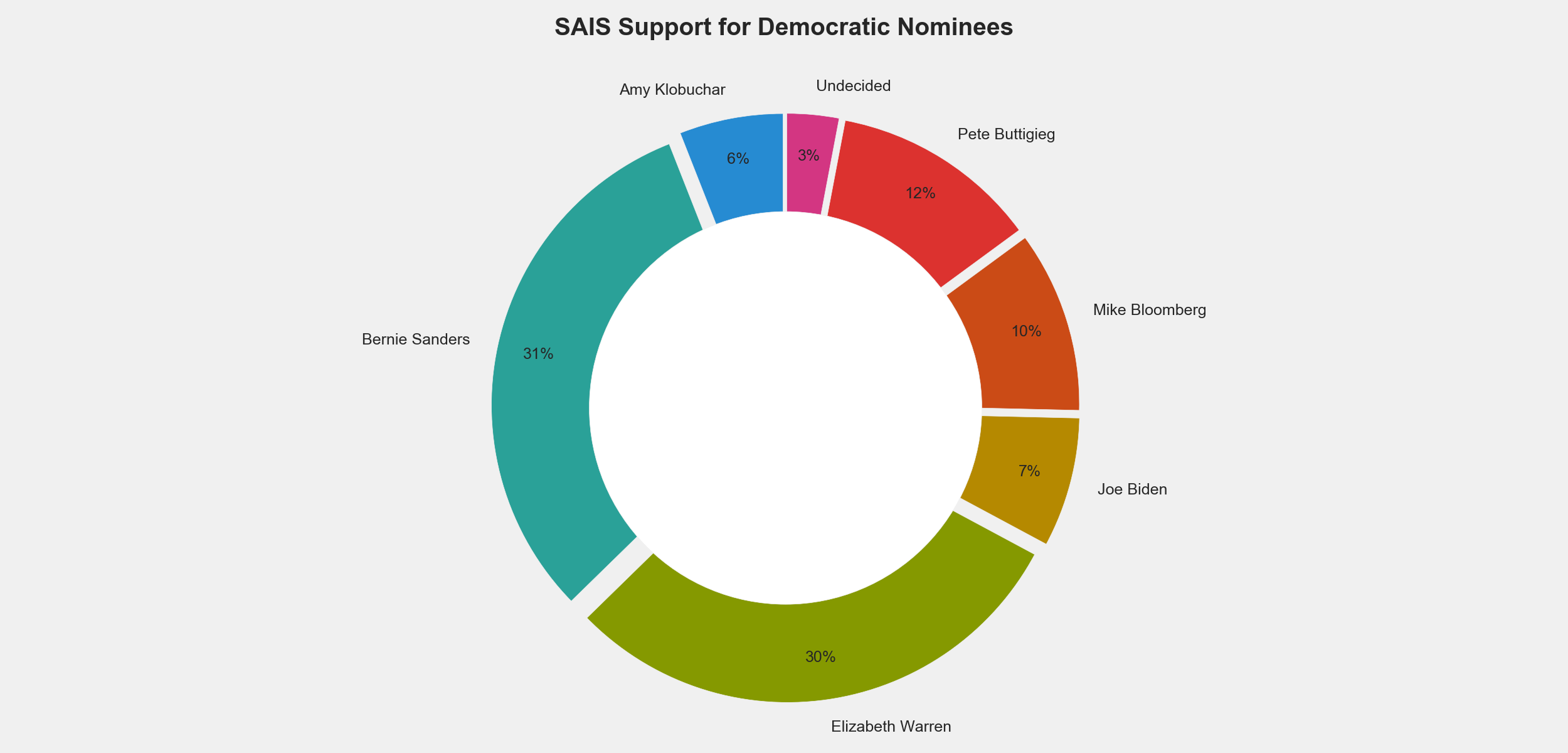 SAIS election poll: Democratic primaries